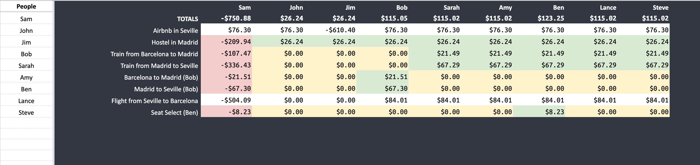 EXPENSE TRACKER for Groups | Google Sheets Template, Expense Log ...