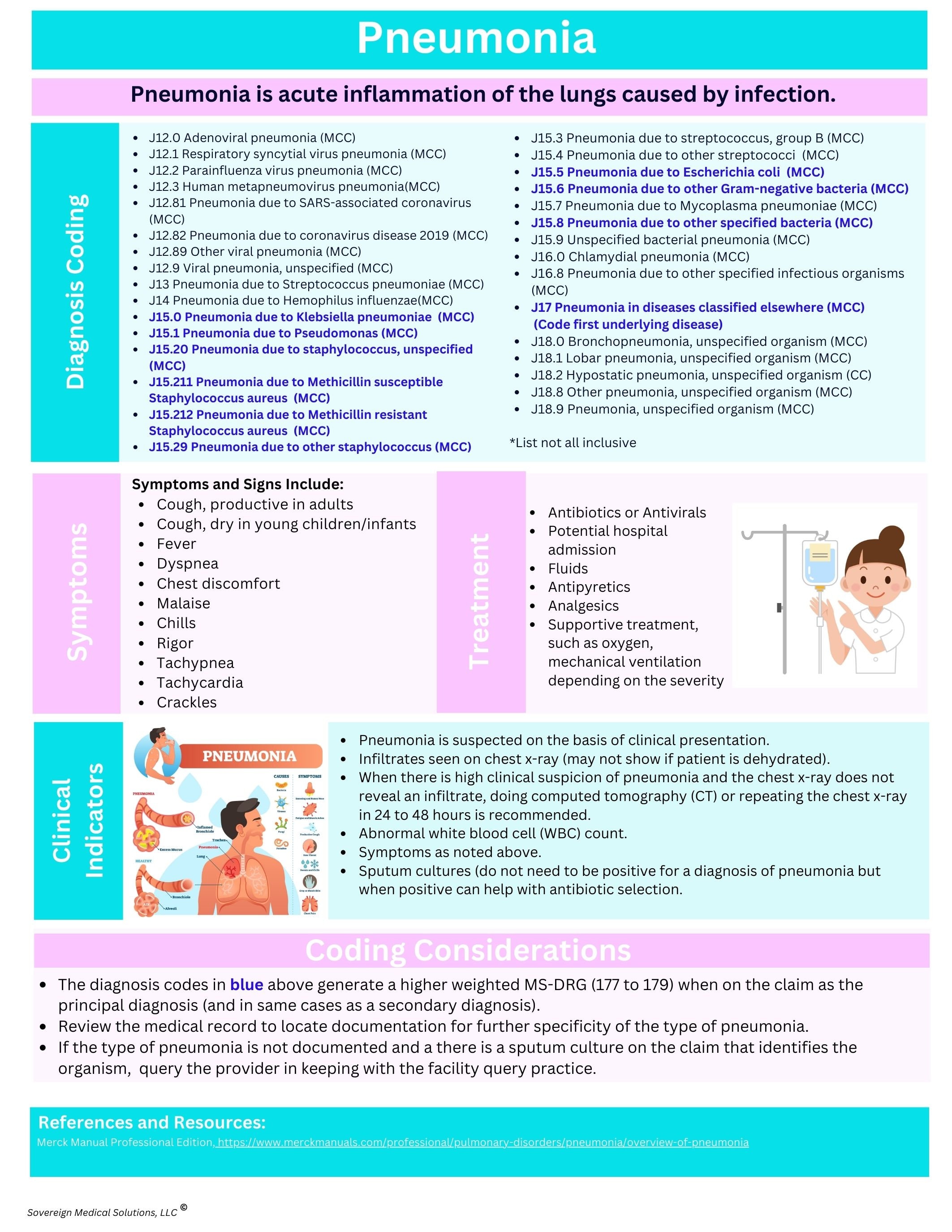 Bundle Medical Coding ICD 10 Respiratory Section Cheat Sheet COPD ...
