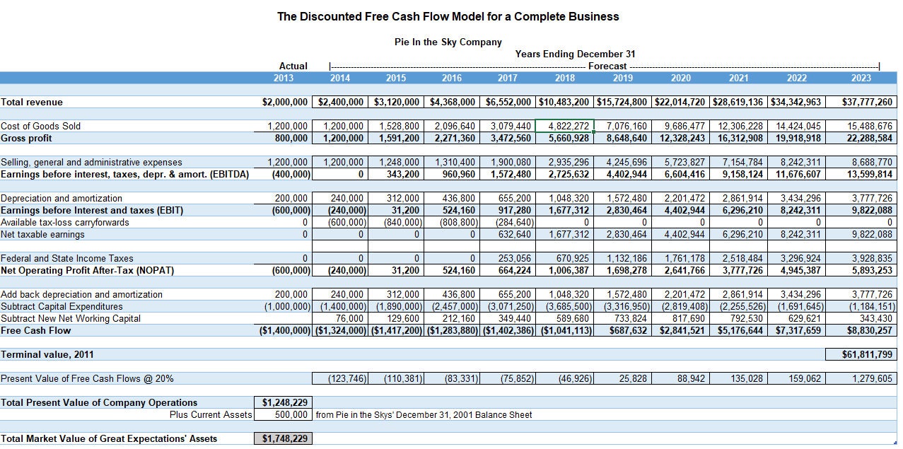 Free Cash Flow Business Valuation Model Excel Template - Etsy