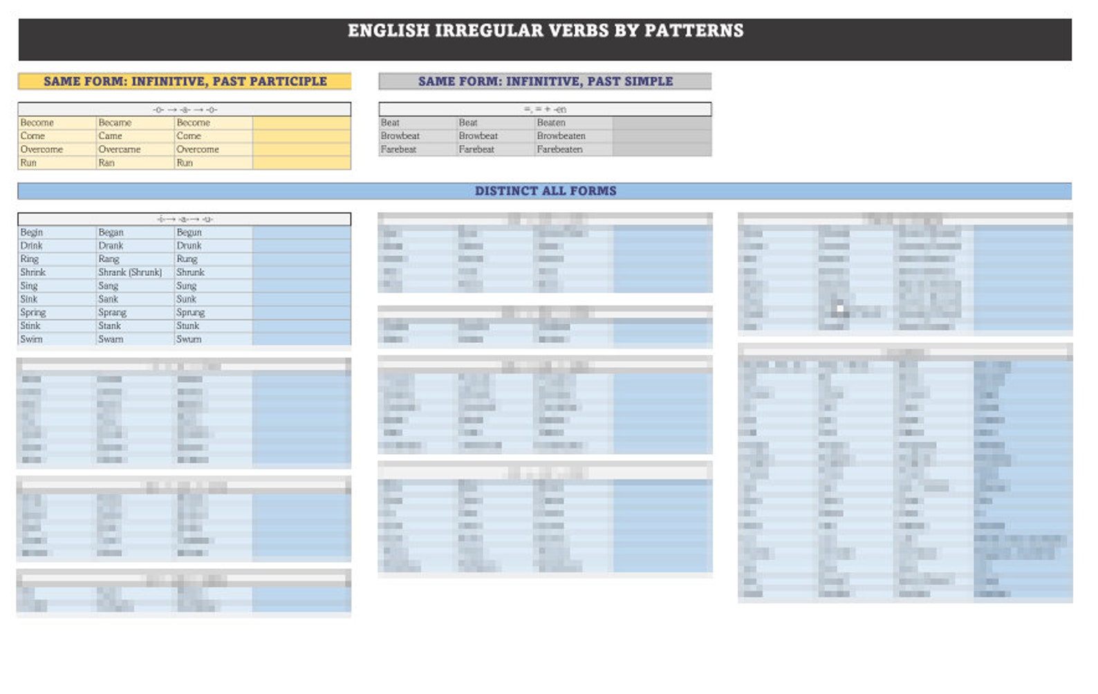 English Irregular Verbs Cheatsheet by Patterns - Easy Way to Learn - Etsy