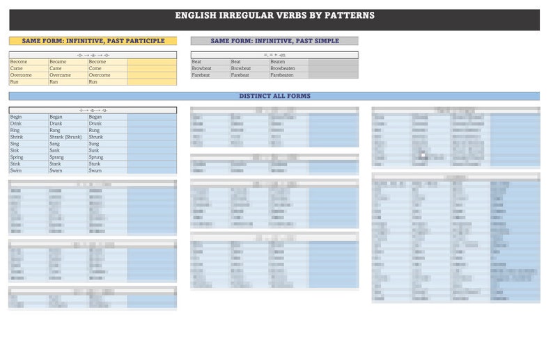 English Irregular Verbs Cheatsheet by Patterns - Easy Way to Learn - Etsy