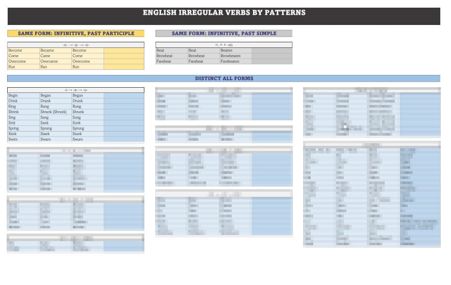 English Irregular Verbs Cheatsheet By Patterns Easy Way To Learn Etsy