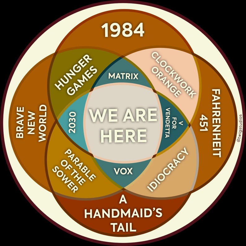 Venn Diagram of Dystopian Fiction Bubble-free Stickers - Etsy