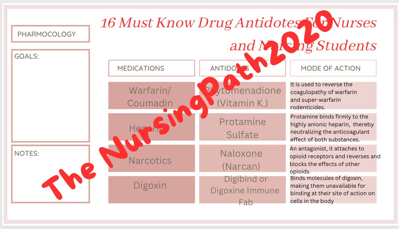 PHARMACOLOGY CHEAT SHEET, Pharmacology, Antidote Drug Template ...