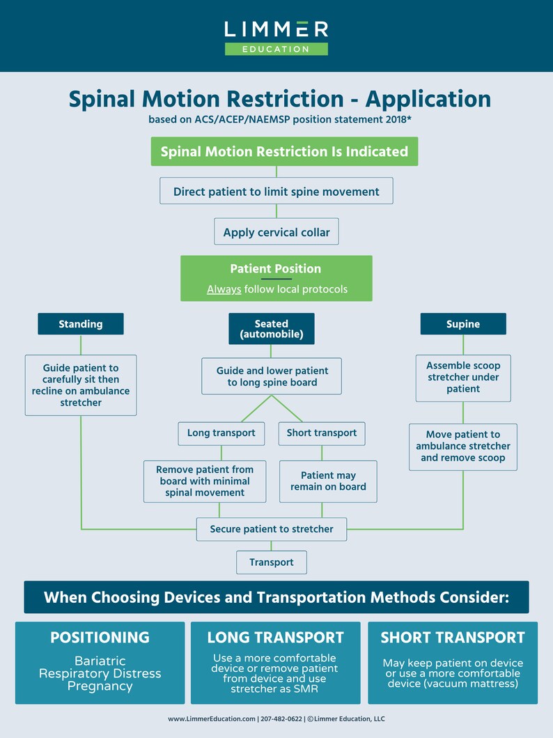 Spinal Motion Restriction Flow Chart EMT Classroom Poster Set - Etsy