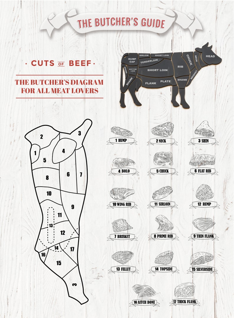 Bundle Butcher Poster, Instant Download, Kitchen Meat Cuts, Meat Map ...