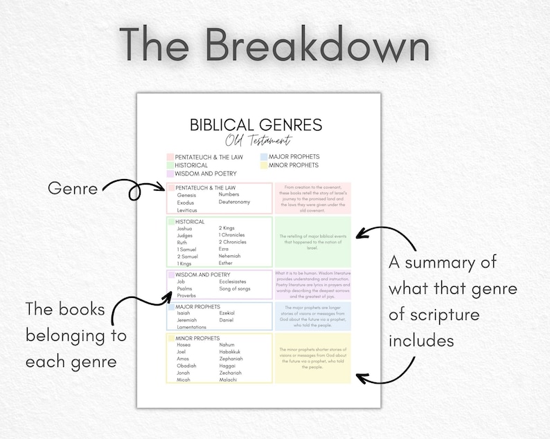 Biblical Genre Breakdown Pastel Colours Christian Bible Study Tools ...