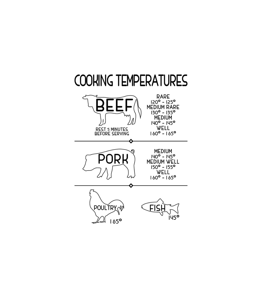 Meat Cooking Temperature Chart Digital SVG File - Etsy