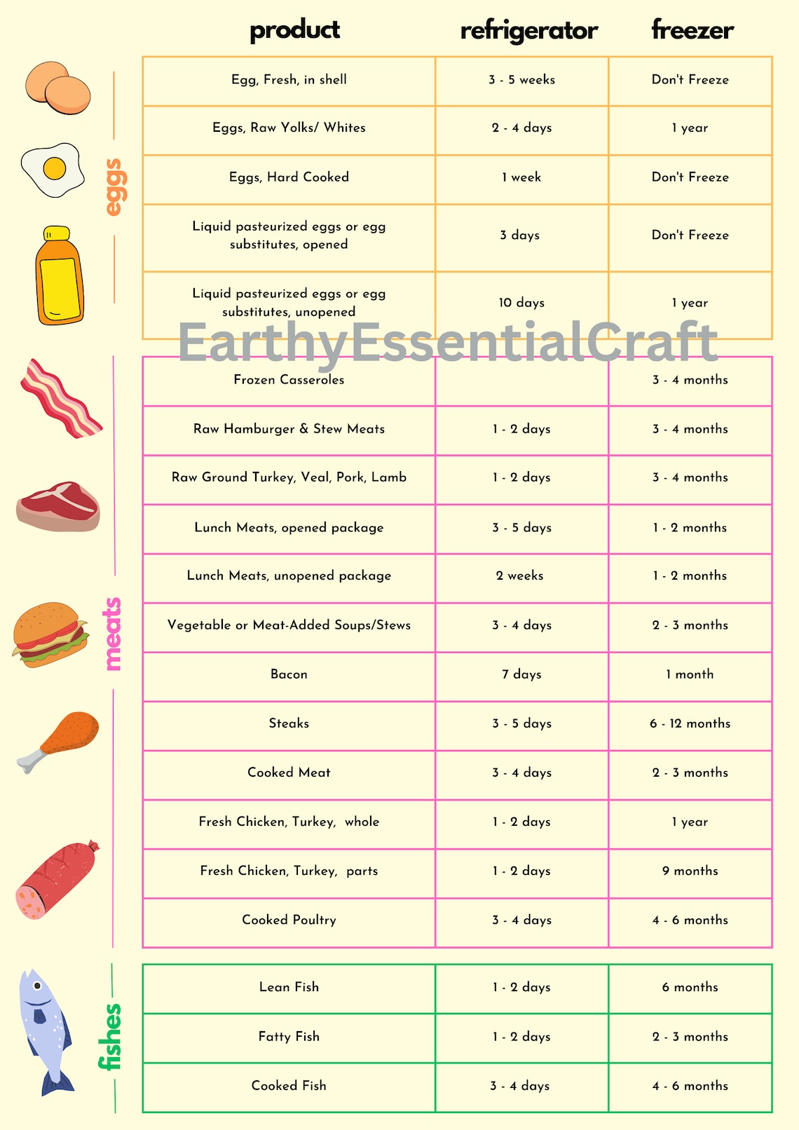 Simple Refrigerator & Freezer Storage Chart | Storage Time for Food ...