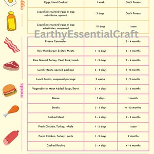 Simple Refrigerator & Freezer Storage Chart | Storage Time for Food ...