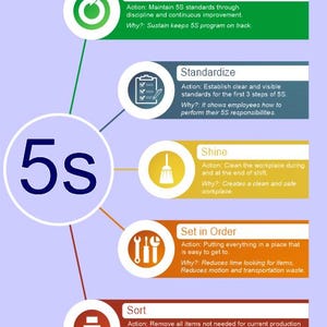 5S Board Template – Lean Manufacturing, Workplace Organization (digital ...