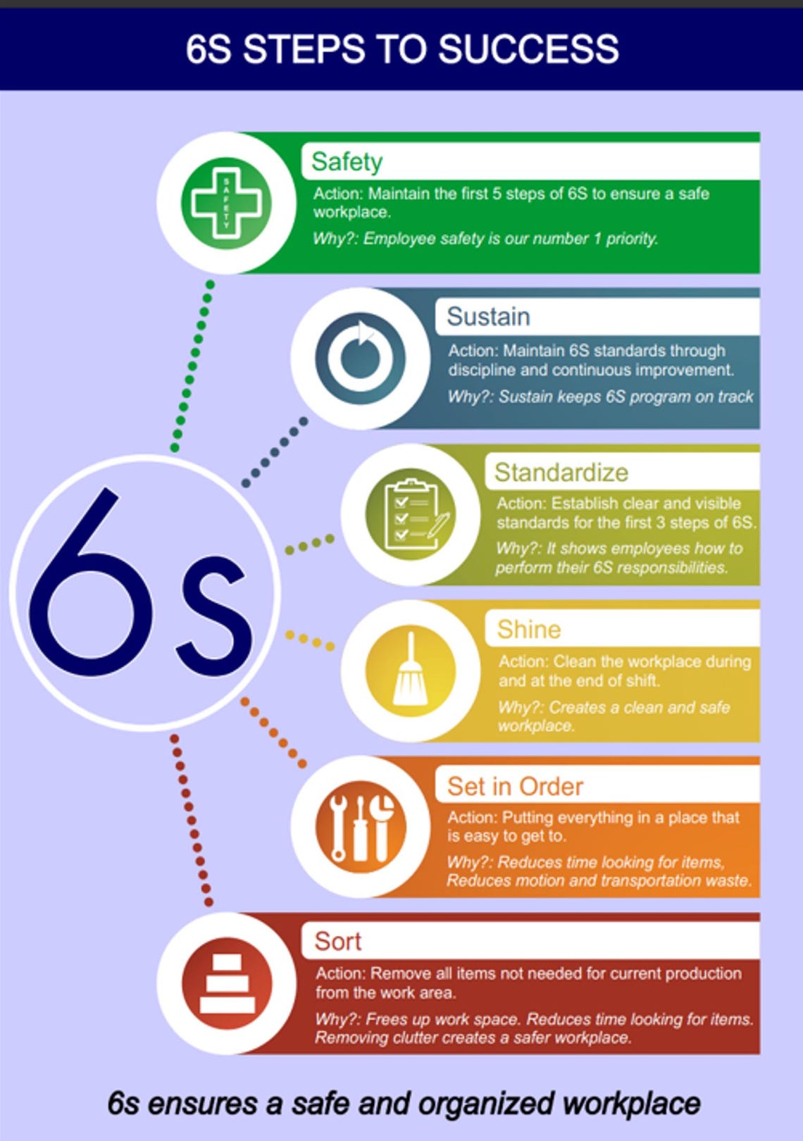 6S Board Template – Lean Manufacturing, Workplace Organization (digital ...