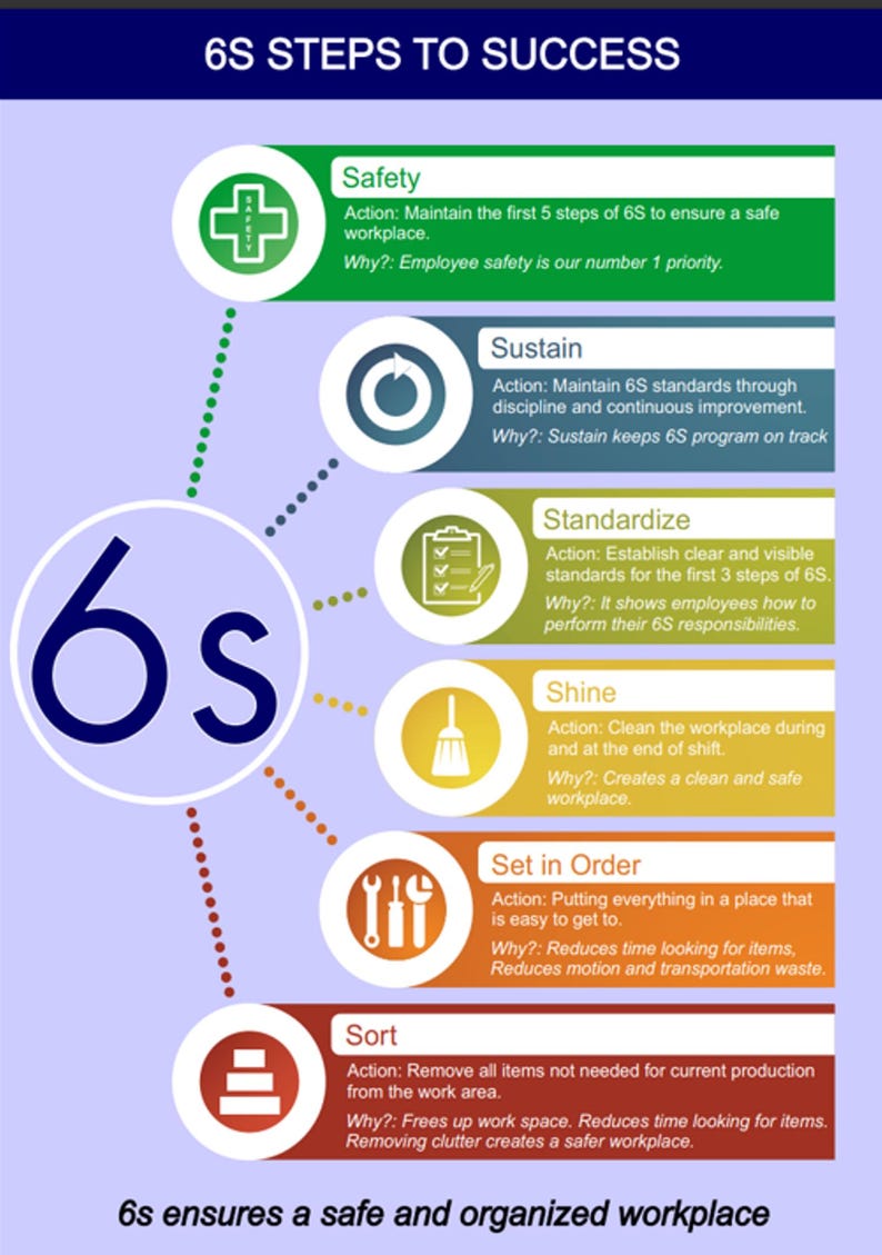 6S Board Template – Lean Manufacturing, Workplace Organization (digital ...