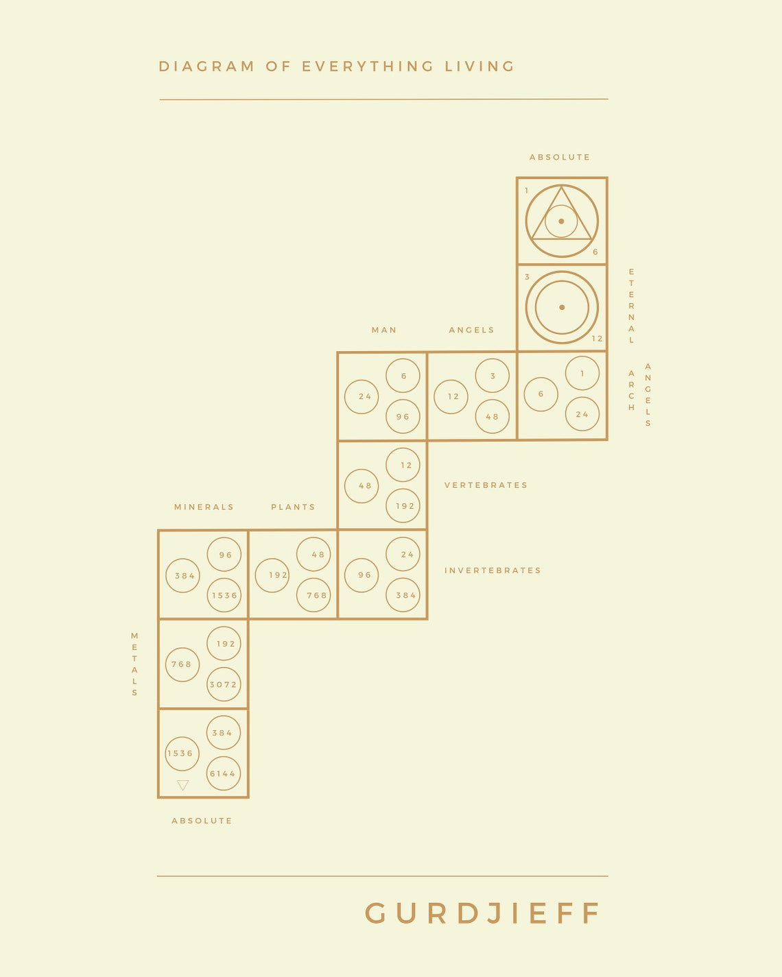 Diagram of Everything Living - the Fourth Way (beige) - Etsy
