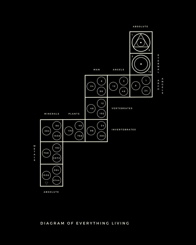 Diagram of Everything Living - the Fourth Way (black) - Etsy