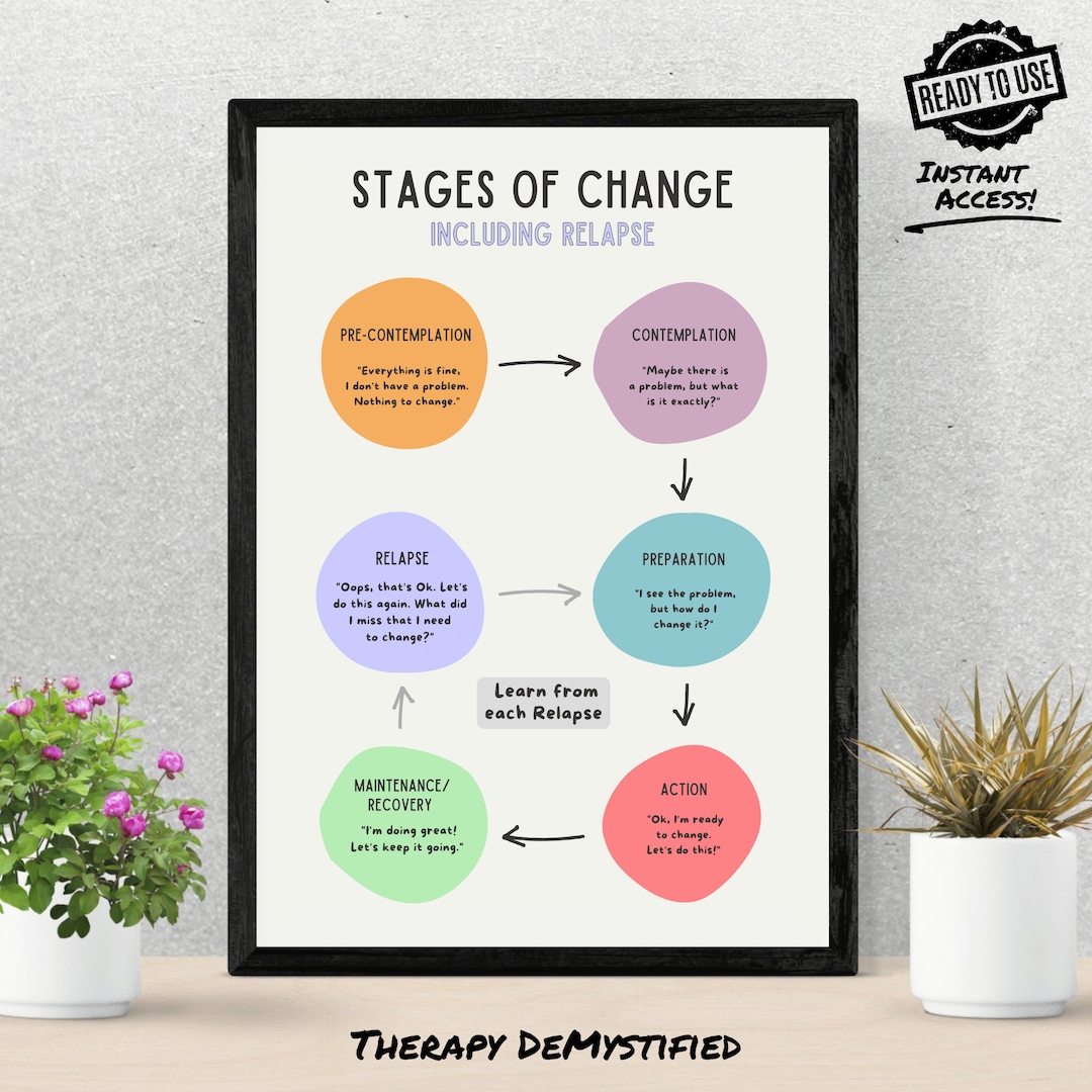 Stages of Change With Relapse, Feelings, Mindfulness, Counseling Decor, CBT, DBT, Therapy Office ...