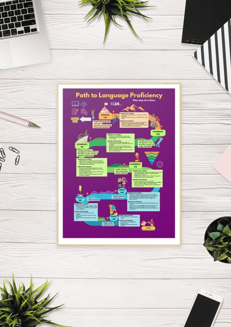 ACTFL Proficiency Path Poster | Language Proficiency ACTFL Levels ...