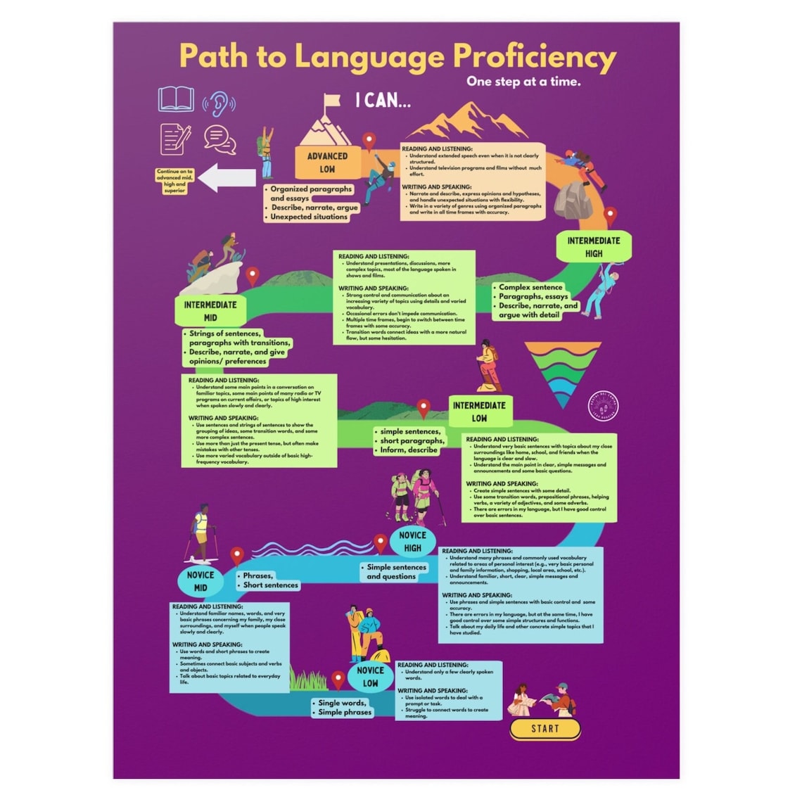 ACTFL Proficiency Path Poster | Language Proficiency ACTFL Levels ...
