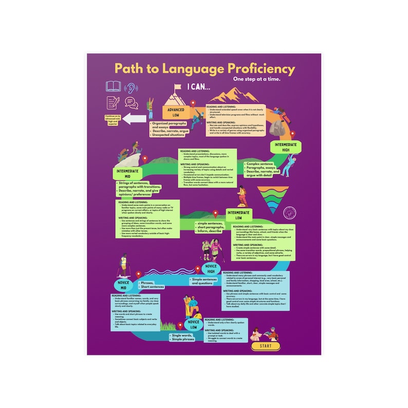 ACTFL Proficiency Path Poster | Language Proficiency ACTFL Levels ...
