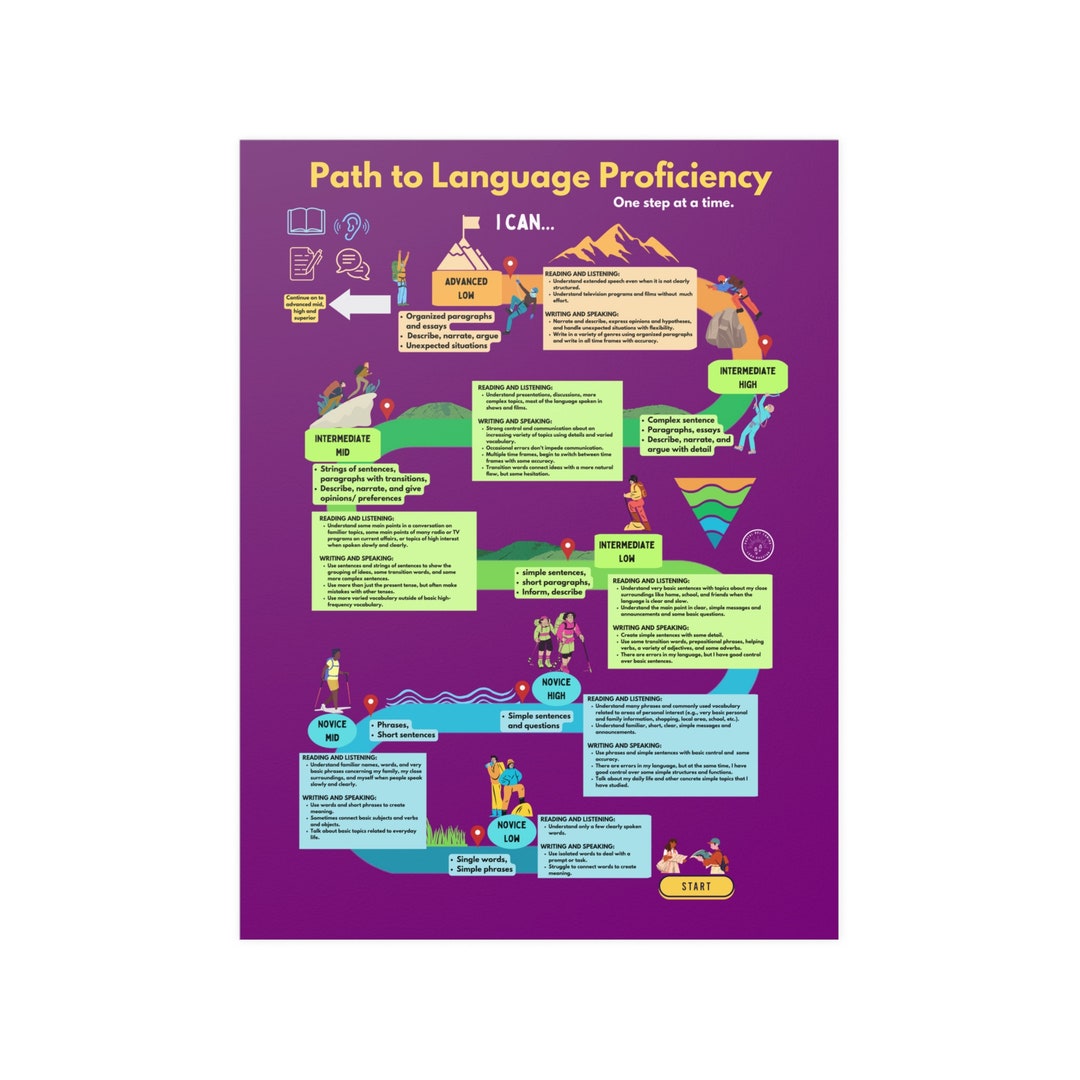 ACTFL Proficiency Path Poster Language Proficiency Poster - Etsy