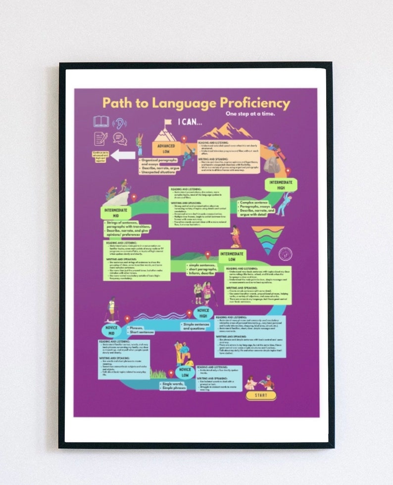 ACTFL Proficiency Path Poster | Language Proficiency ACTFL Levels ...