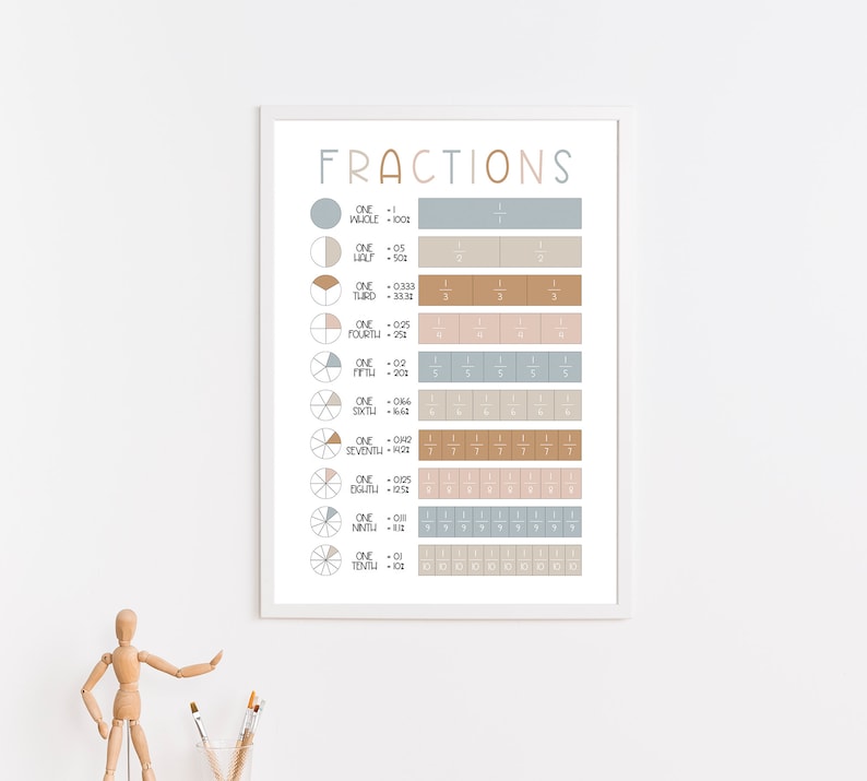 Printable Fractions Poster Including Decimals & Percent Math Wall Art ...