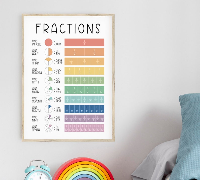 Printable Fractions Poster Including Decimals & Percent Math Wall Art ...
