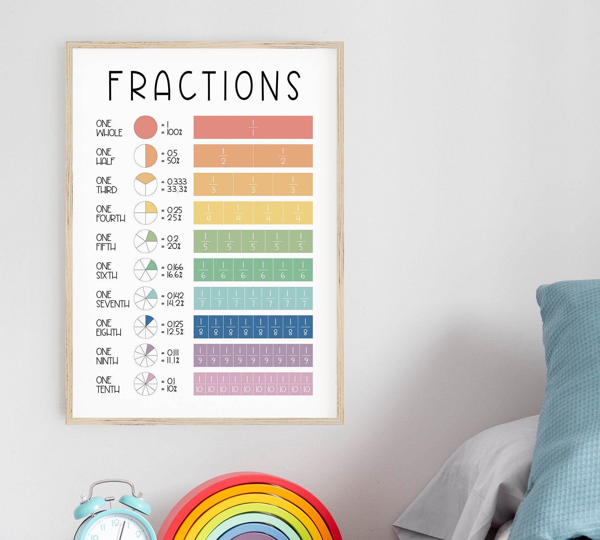 Printable Fractions Poster Including Decimals & Percent Math Wall Art ...