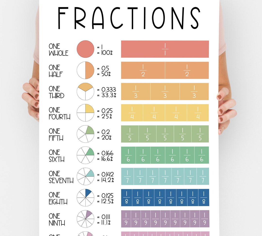 Printable Fractions Poster Including Decimals & Percent | Math Wall Art ...