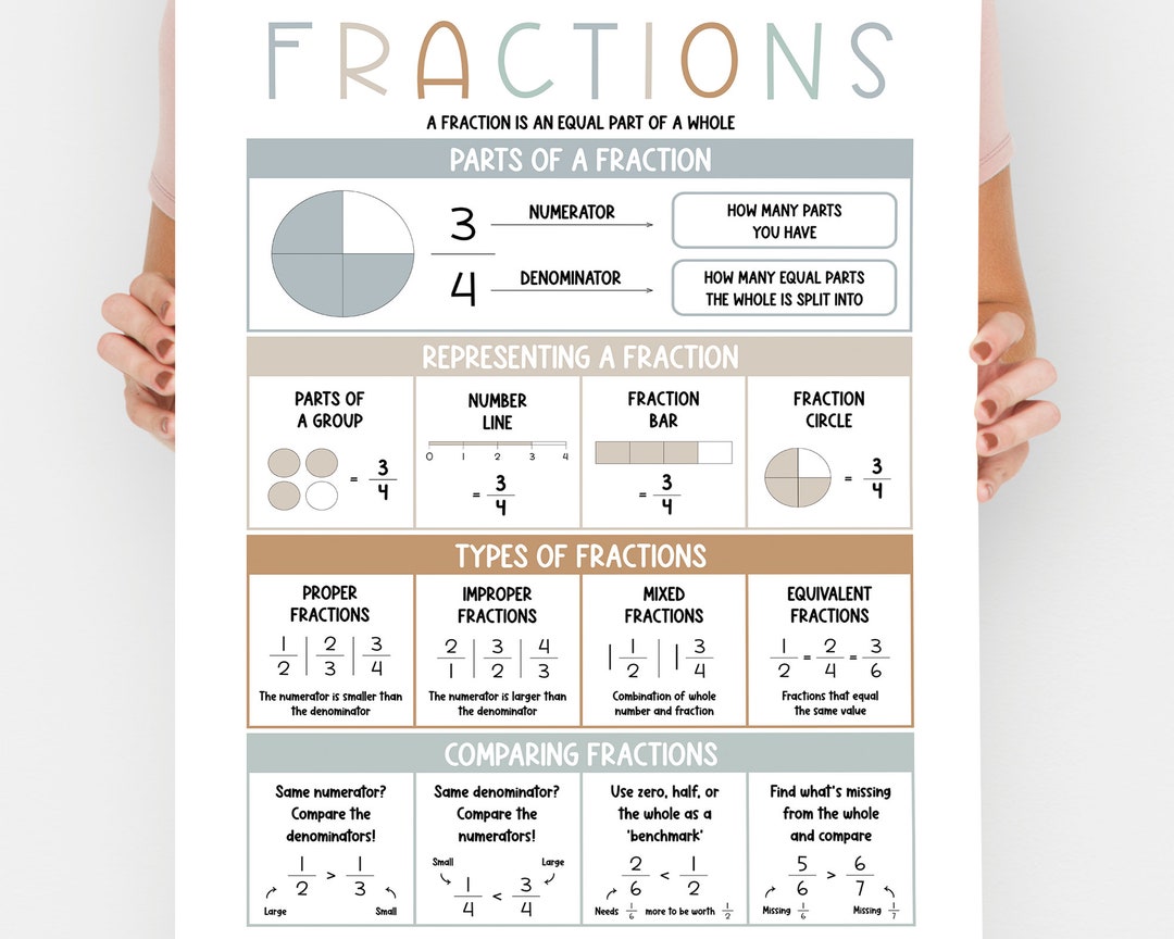Printable Fractions Chart | Fractions Poster | Learning Fractions Math ...