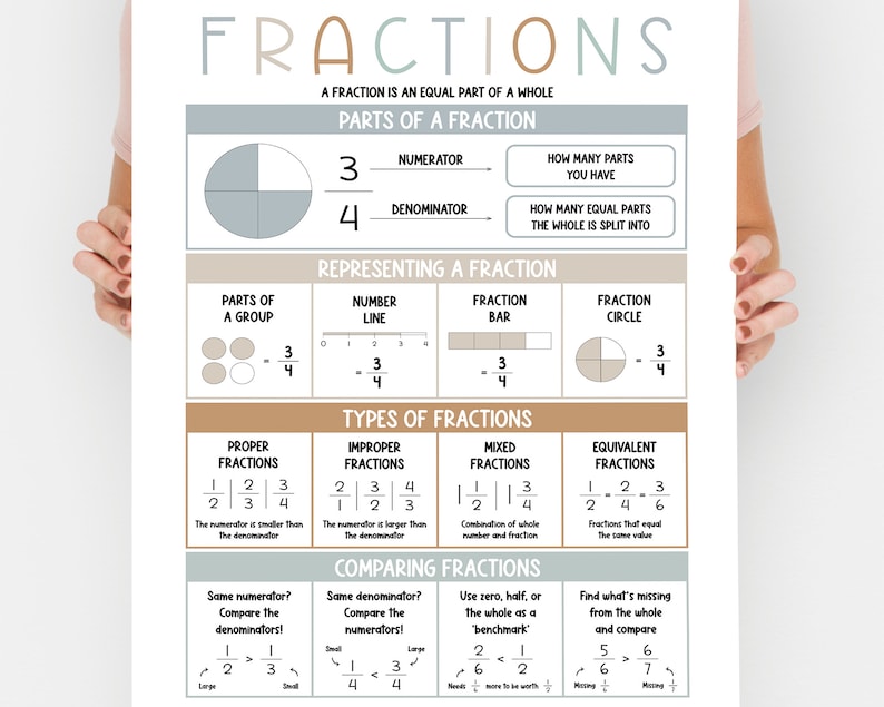 Printable Fractions Chart Fractions Poster Learning Fractions Math Wall ...
