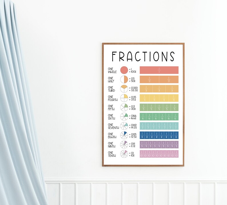 Printable Fractions Poster Including Decimals & Percent Math Wall Art ...