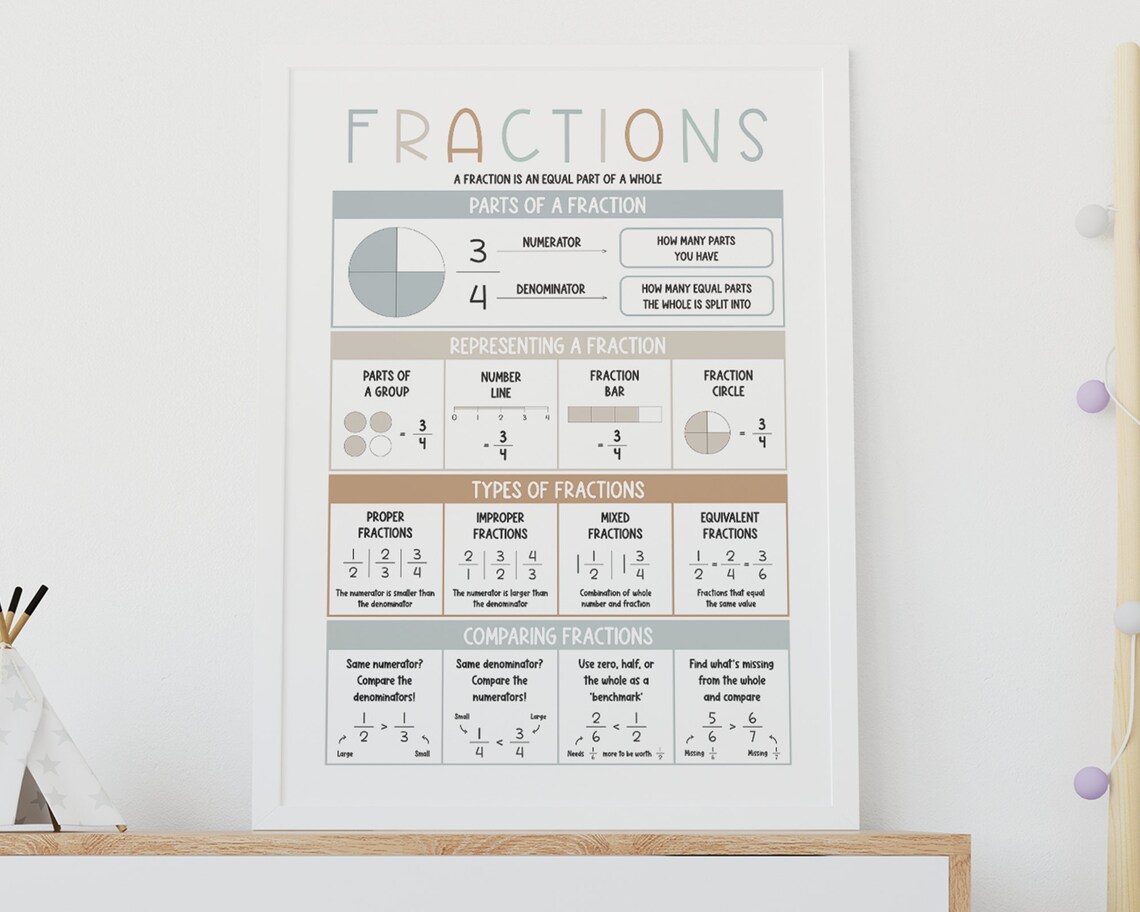 Printable Fractions Chart Fractions Poster Learning Fractions Math Wall ...