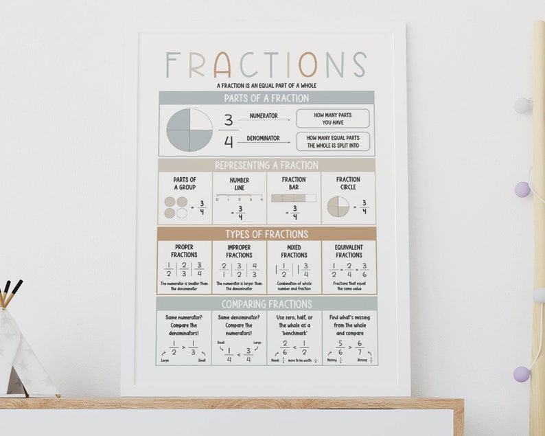 Printable Fractions Chart Fractions Poster Learning Fractions Math Wall ...
