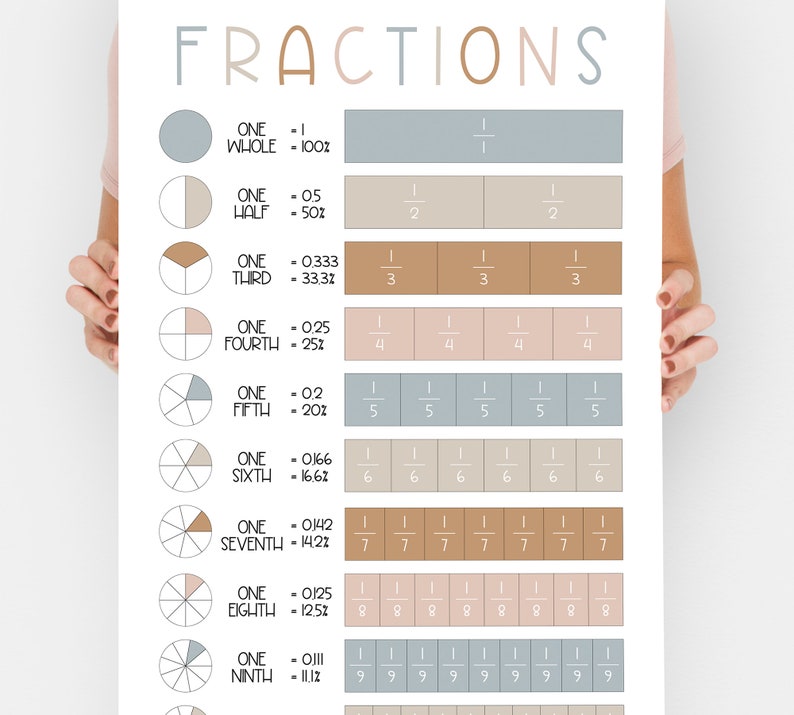 Printable Fractions Poster Including Decimals & Percent Math Wall Art ...