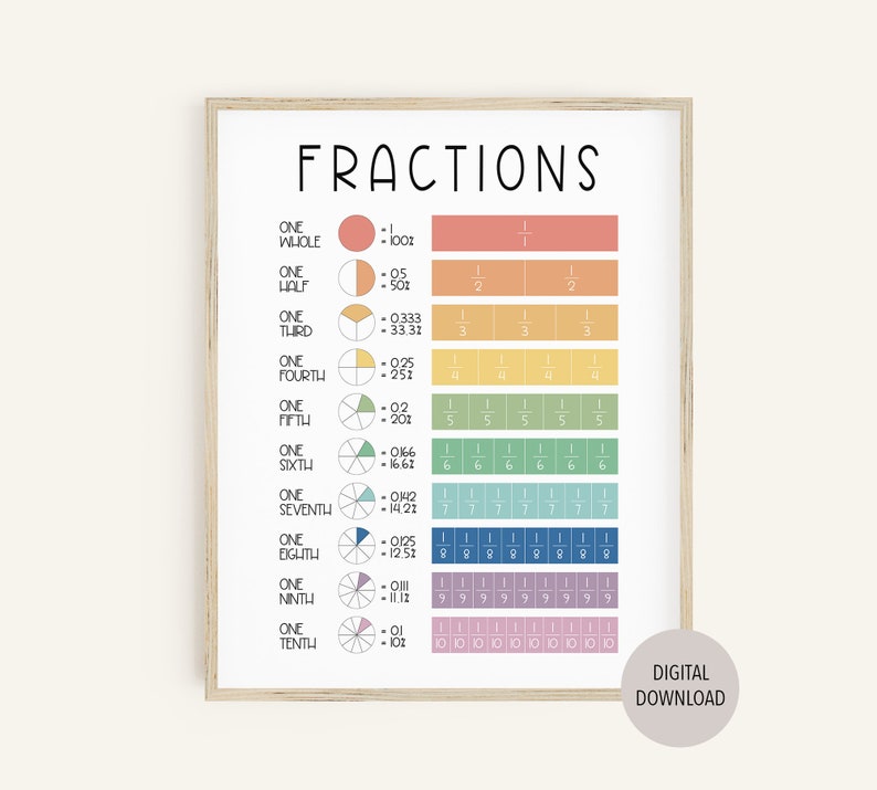 Printable Fractions Poster Including Decimals & Percent | Math Wall Art ...