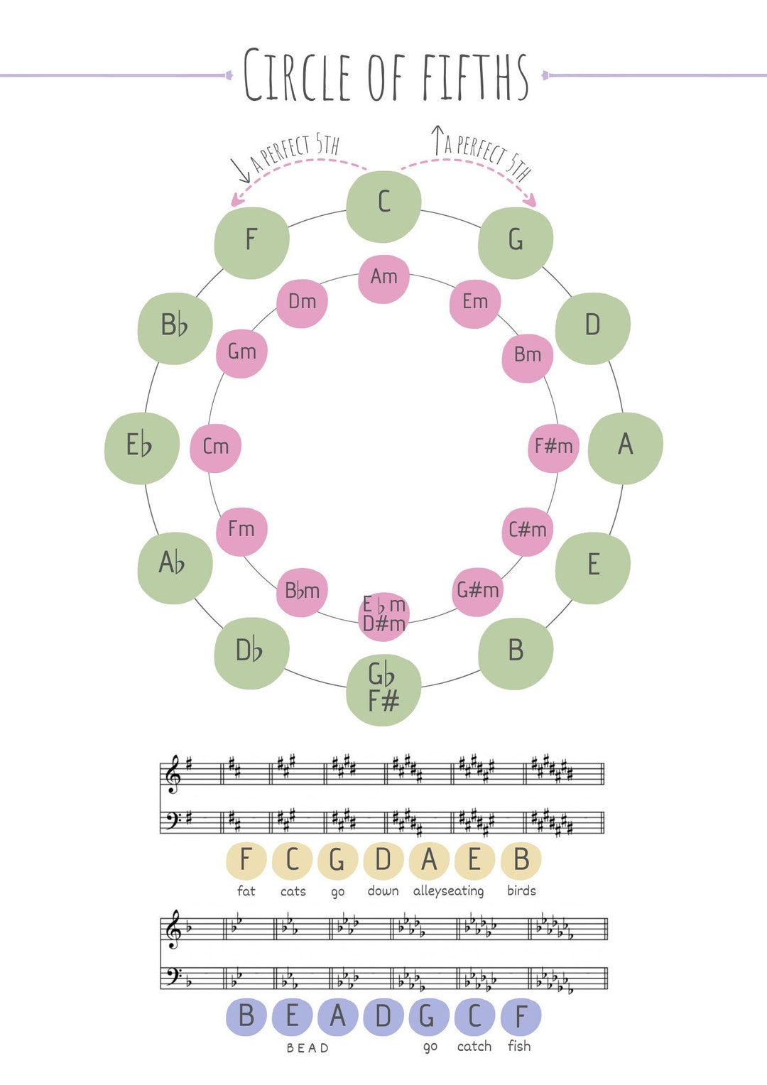 Pretty Circle of 5ths A4 Size Printable Only - Etsy