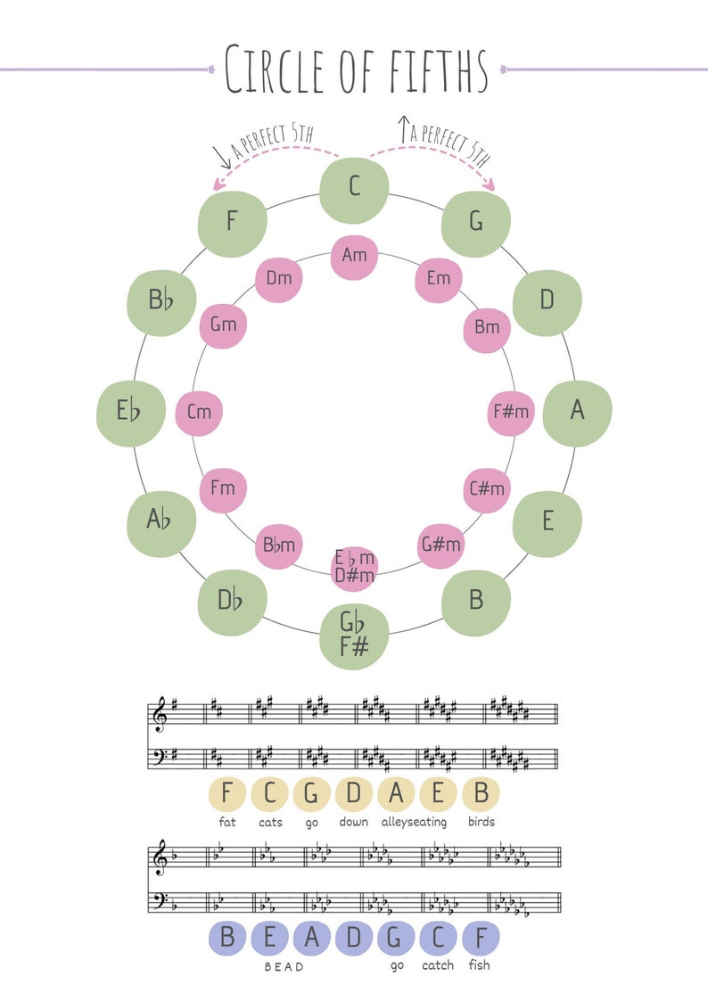 Pretty Circle of 5ths A4 Size Printable Only - Etsy