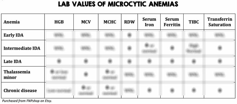 Anemia Diagnosis Quick Reference (PDF) - Etsy