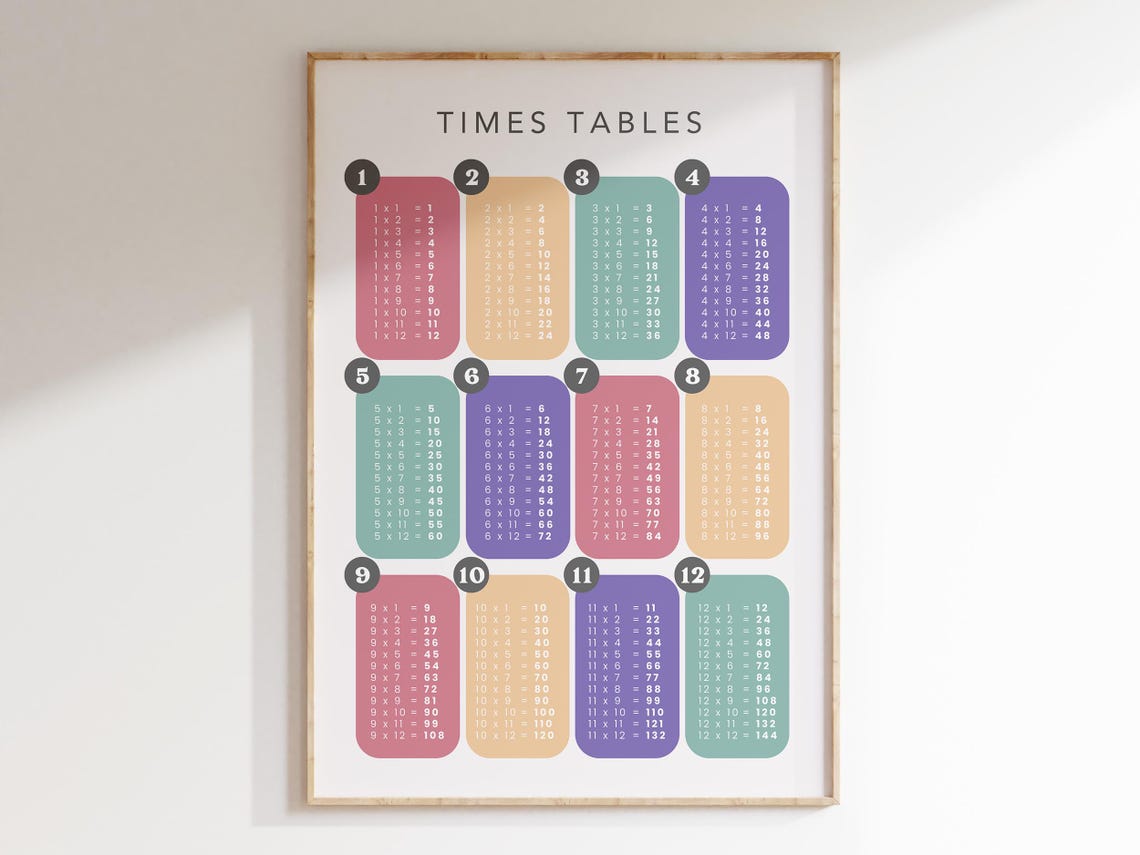 Printable Multiplication Times Table Poster | Maths Education for Kids ...