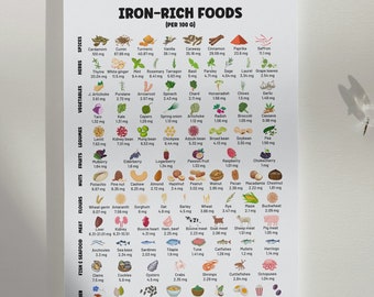 High Iron Foods List / Poster / Guide / PRINTABLE DOWNLOADS / Patient ...