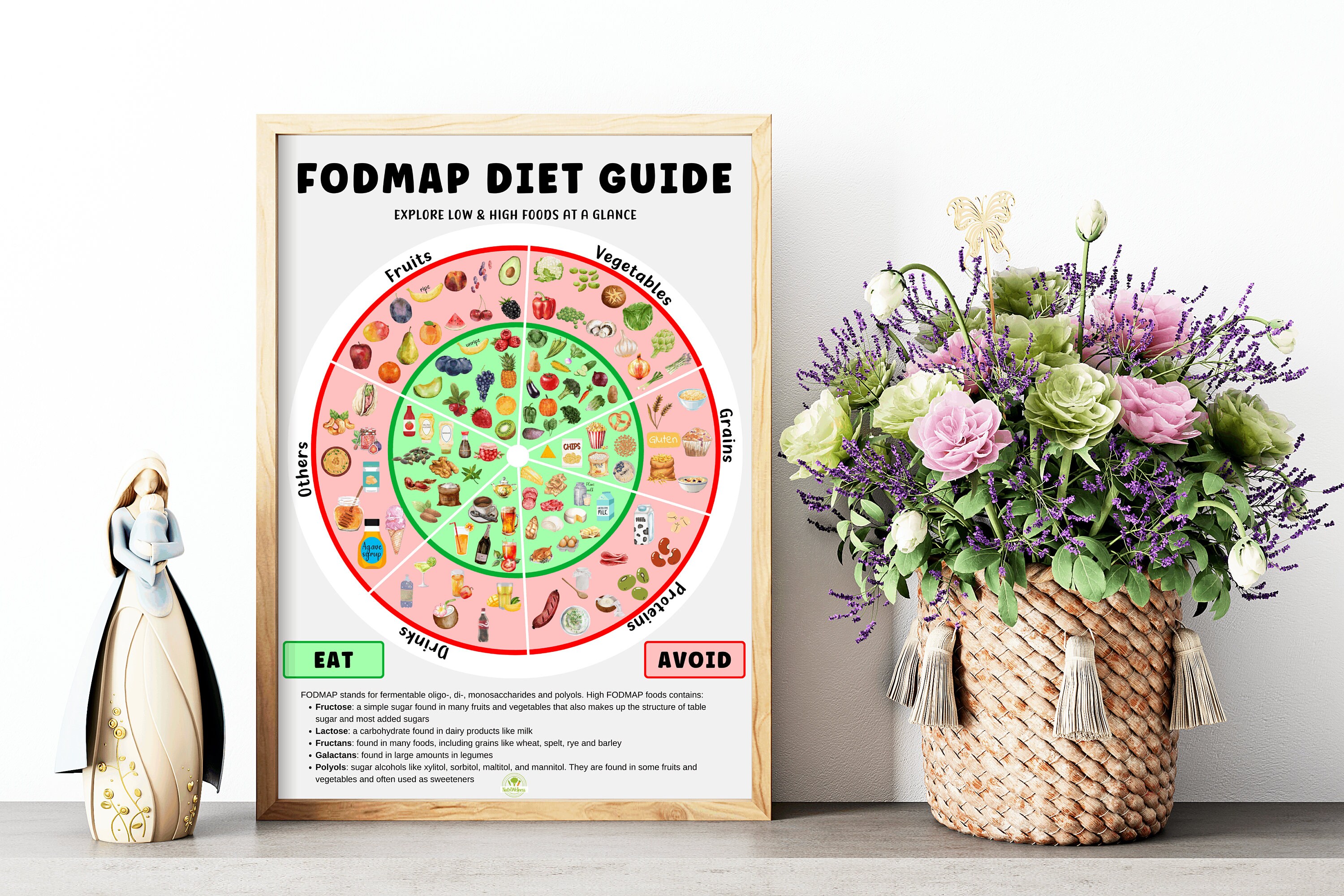 FODMAP Diet Guide Poster Low Fodmap Food List Meal Plan for Irritable ...