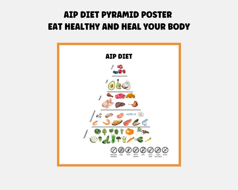 AIP Diet Pyramid Printable Nutrition Poster for Autoimmune Protocol ...