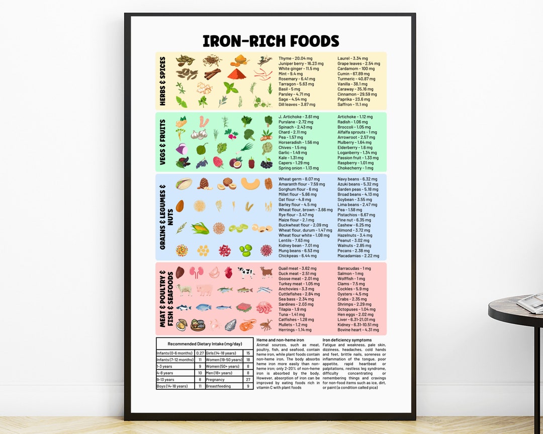 Iron-rich Foods Poster Iron Food Guide Nutrition Poster, Foods for Iron ...