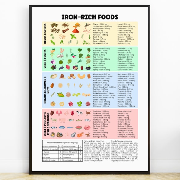 Low Iron Food Chart - Etsy