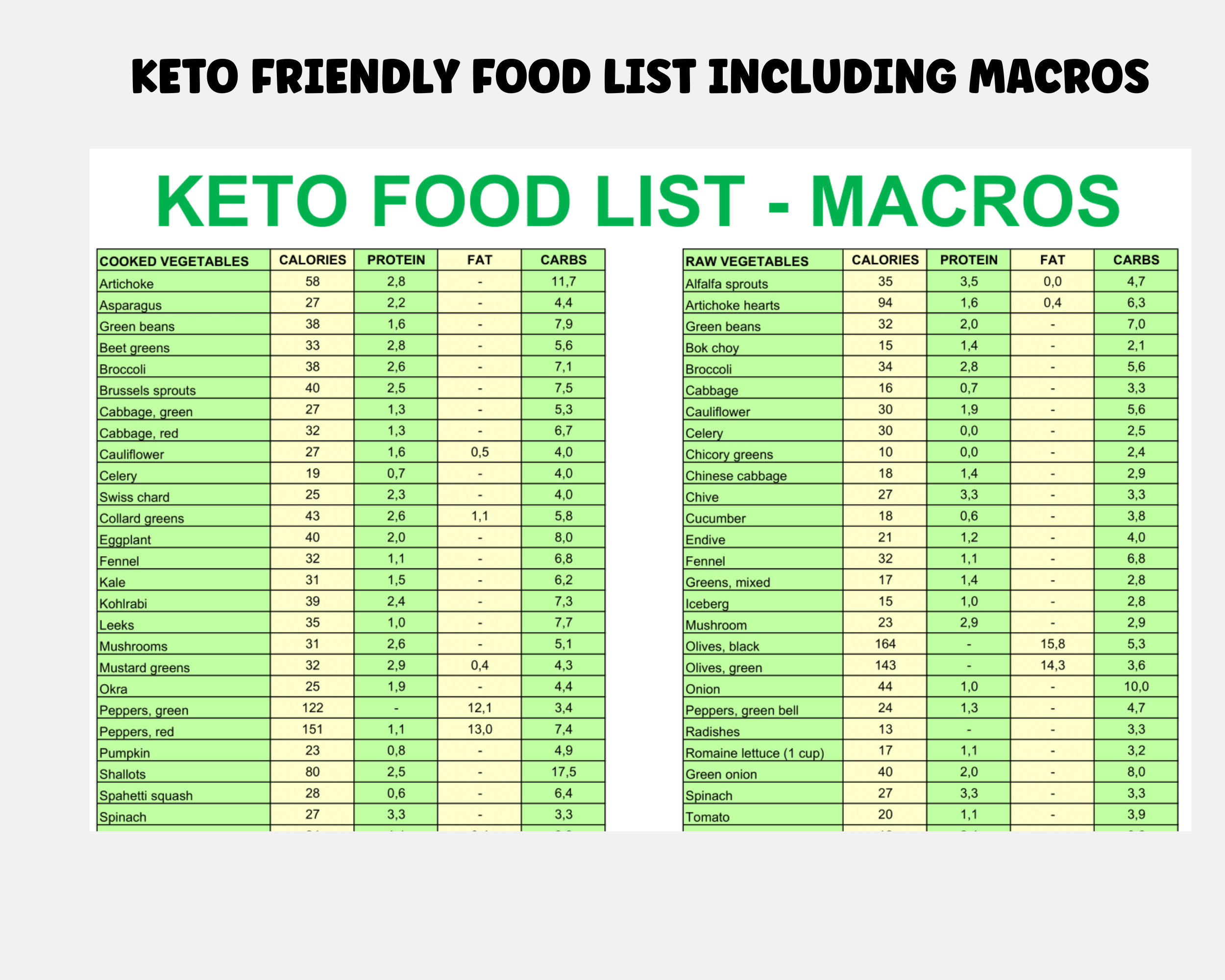 Keto Friendly Food Macros - List for Low Carb Foods Keto Food List for ...