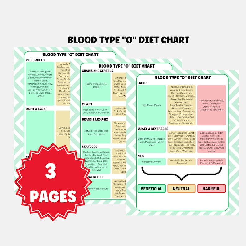 Blood Type O Diet List, Food Chart Blood Group Type O Chart, Diet ...