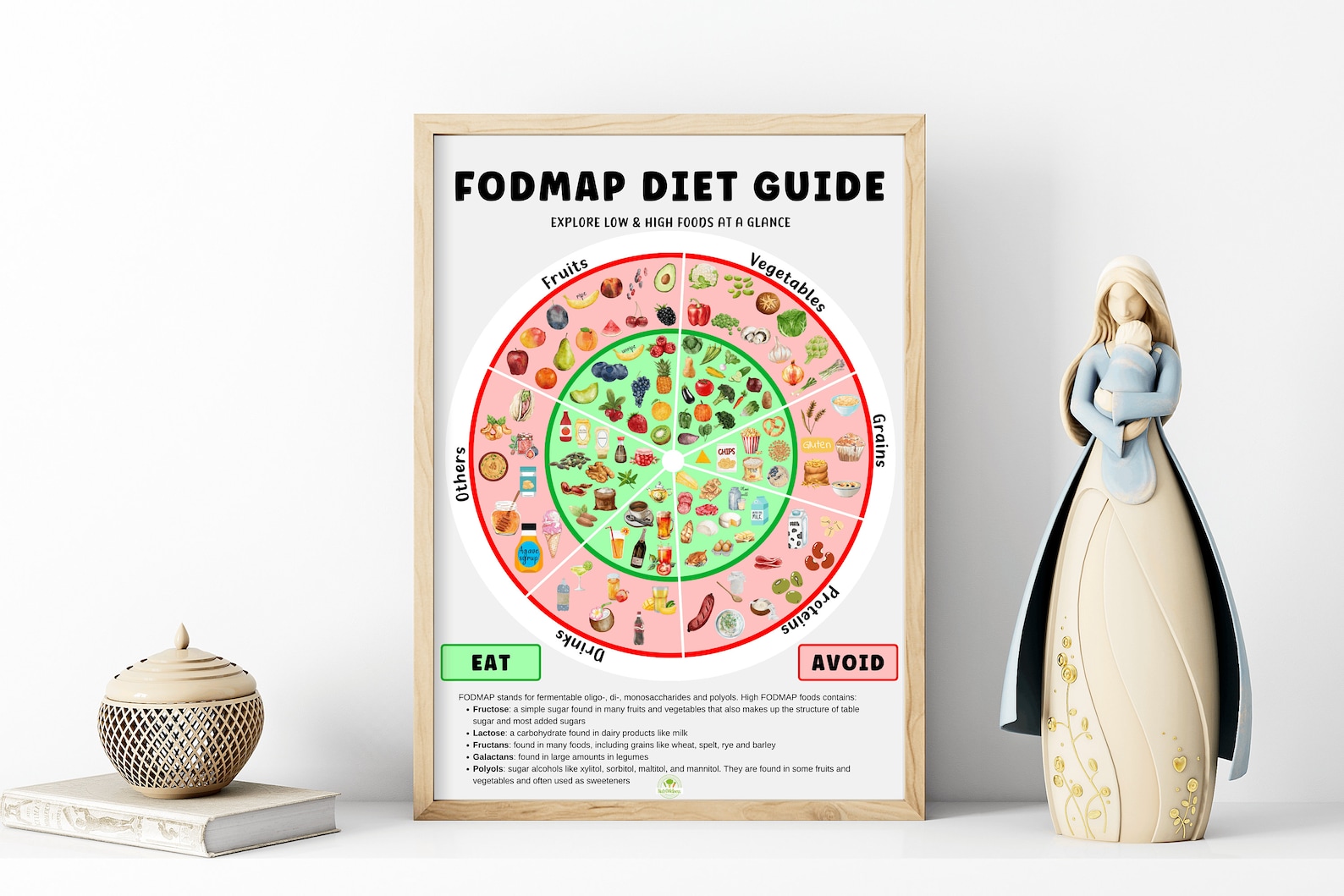 FODMAP Diet Guide Poster Low Fodmap Food List Meal Plan for Irritable ...
