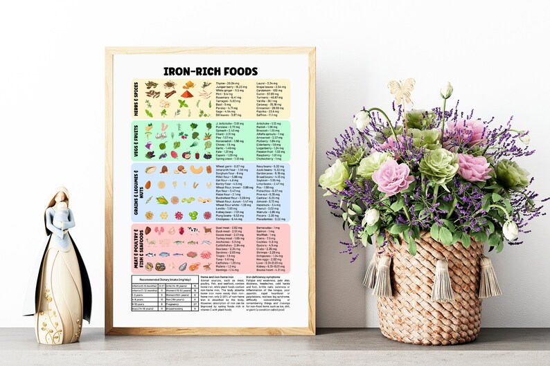 Iron-rich Foods Poster Iron Food Guide Nutrition Poster, Foods for Iron ...