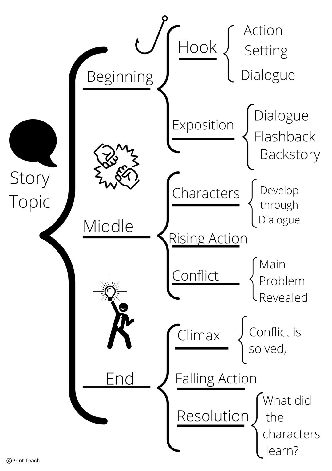 Narrative Writing Graphic Map/organizer - Etsy